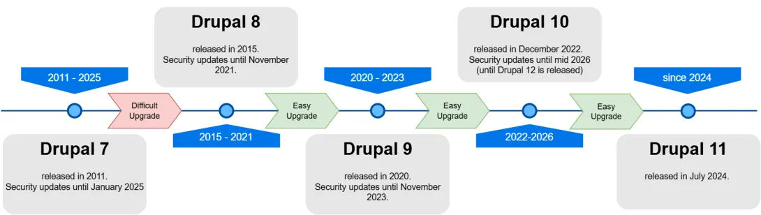 Drupal versions explained - Drupal 7, 8, 9, 10 and 11 | L&K development